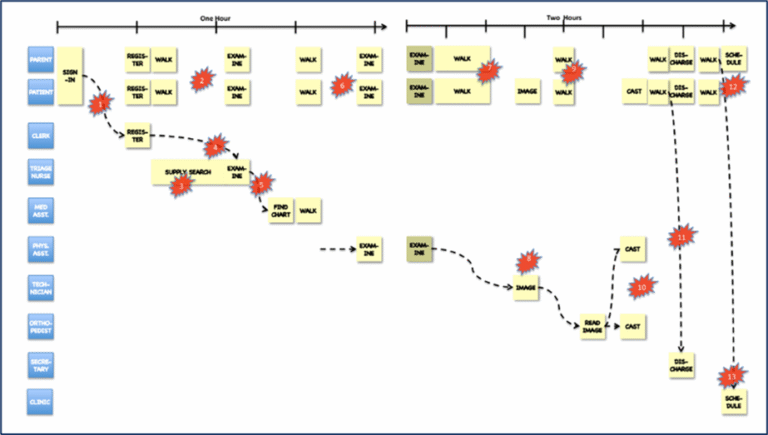Collaborative Process Mapping for Innovation Success | See To Solve